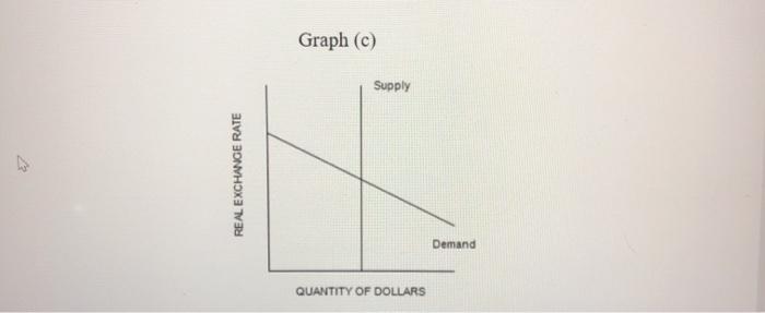 Solved Graph (a) Graph (b) Demand Supply NCO REAL INTEREST | Chegg.com
