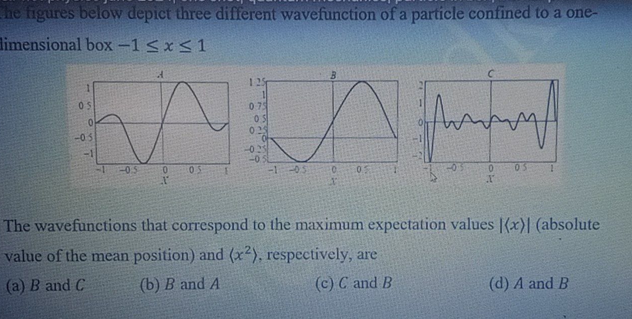 Solved The figures below depict three different wavefunction | Chegg.com