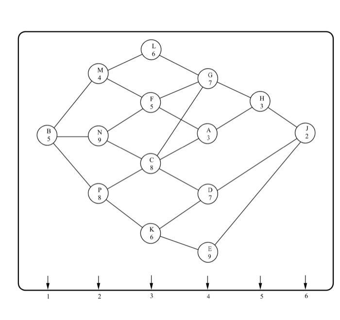 [i] For The Precedence Network Given 1 Compute The