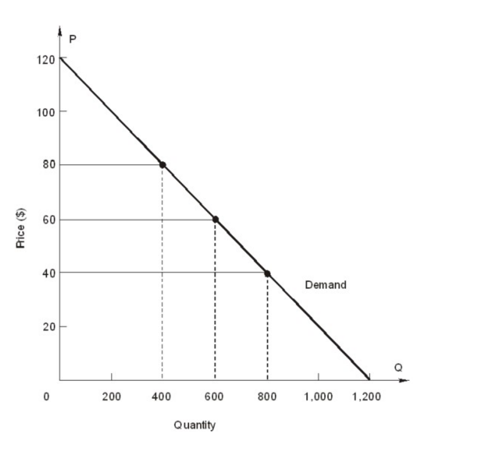 Solved In the figure above, what is the interval elasticity | Chegg.com