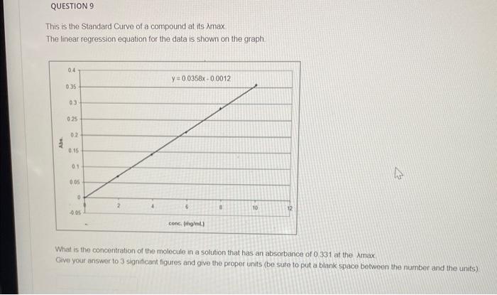 Solved This is the Standard Curve of a compound at its λmax | Chegg.com