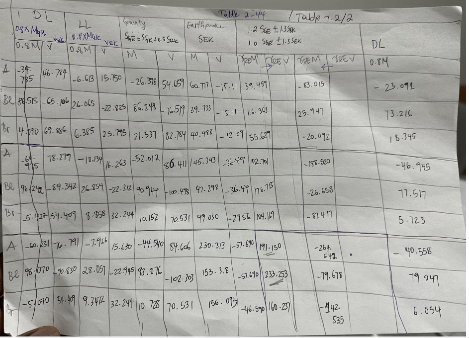 Solved How can I calculate the loads combination in this | Chegg.com