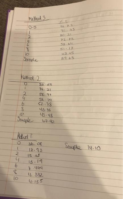 using data given how to plot the graphs demonstrated | Chegg.com