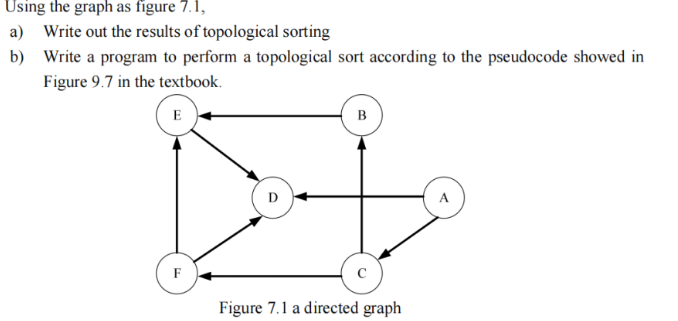 Using the graph as figure 7.1 , a) Write out the | Chegg.com