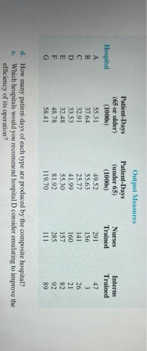 Solved Data envelopment analysis can measure the relative | Chegg.com