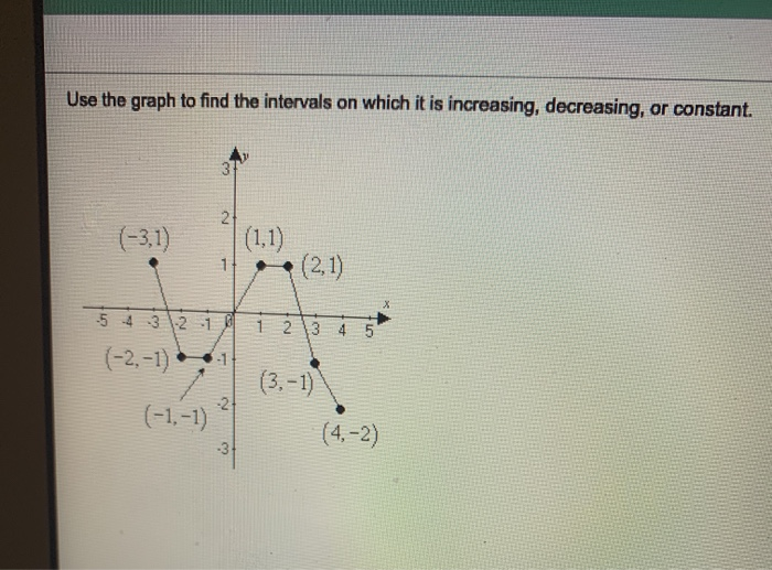 Solved Use the graph to find the intervals on which it is | Chegg.com
