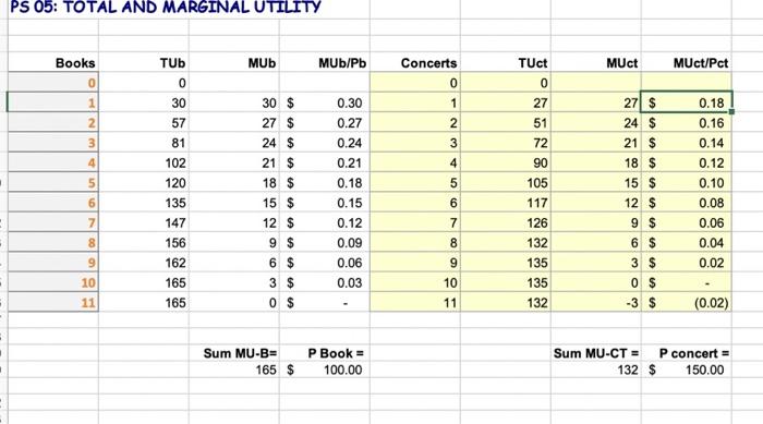 Solved PS 05: TOTAL AND MARGINAL UTILITY MUb MUb/Pb TUct | Chegg.com