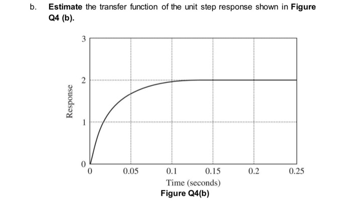 Solved b. Estimate the transfer function of the unit step | Chegg.com