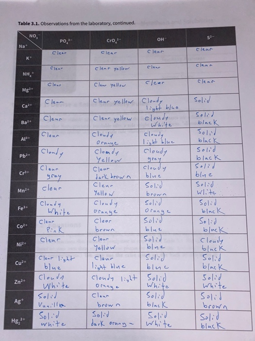 Solved Date Section Code Data Sheet Table 3.1. Observations | Chegg.com