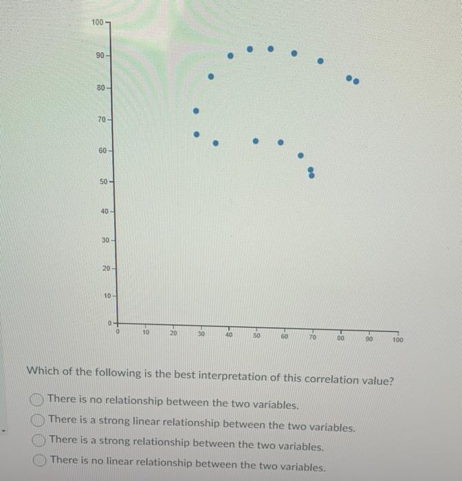 Solved Consider the scatterplot given below. The outlier on | Chegg.com