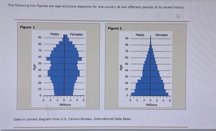 U.S. Census Bureau. International Data | Chegg.com