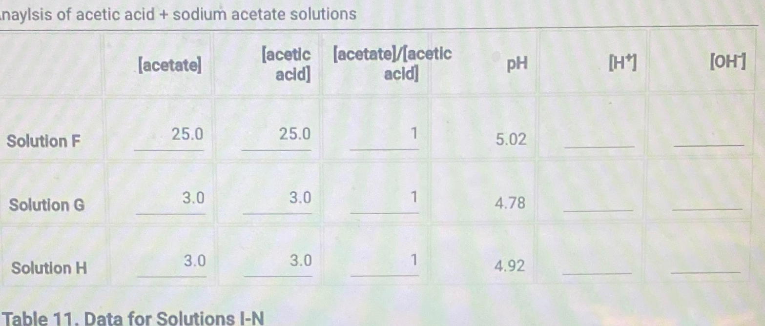 Solved naylsis of acetic acid + ﻿sodium acetate | Chegg.com