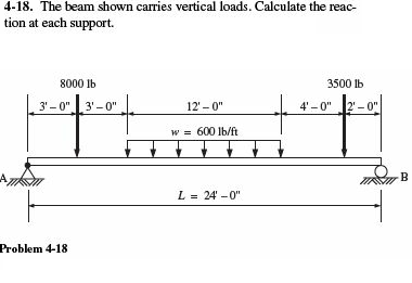Solved The beam shown carries vertical loads. Calculate the | Chegg.com