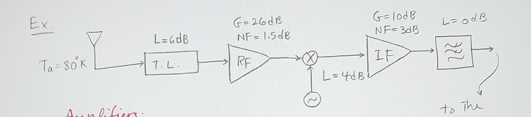 Solved Ex. Ta=80°K Amplifiers: L=6dB 1.L. G=26dB NF = | Chegg.com
