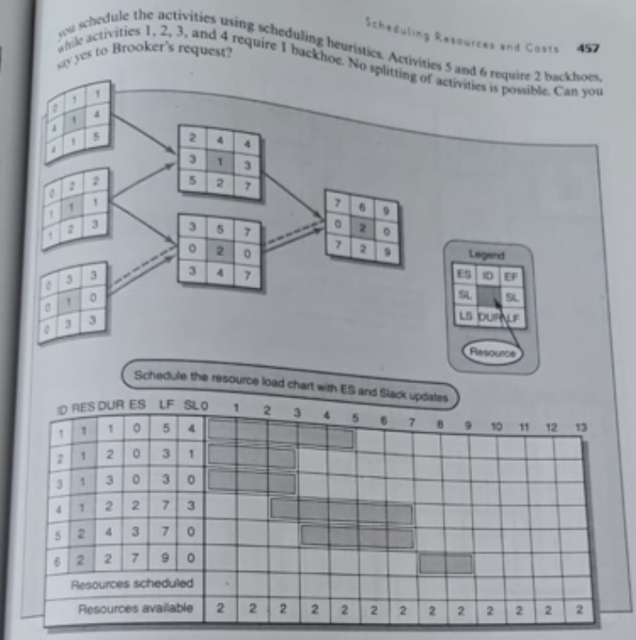 Solved You have prepared the following schedule for a | Chegg.com