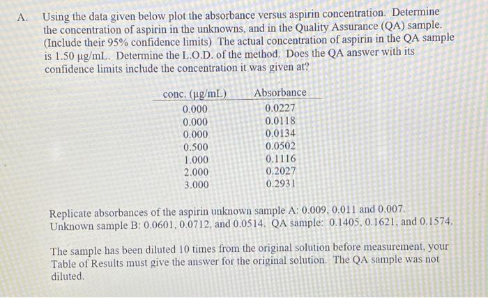 Using the data given below plot the absorbance versus | Chegg.com
