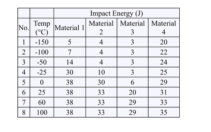 Solved Plot the following data and find the ductile to | Chegg.com