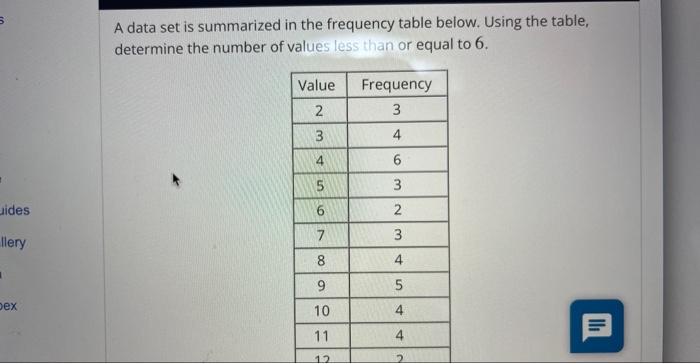 Solved A data set is summarized in the frequency table | Chegg.com