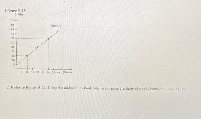 Solved 2. Refer to Figure 5-21. Using the midpoint method, | Chegg.com