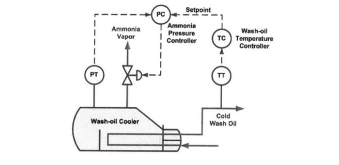 state the steps to tuning the controllers in the | Chegg.com