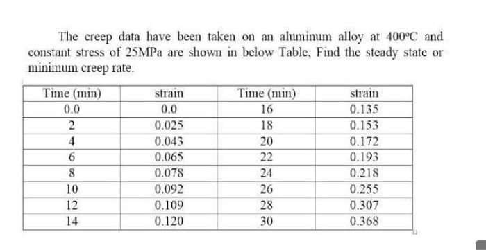 Solved The creep data have been taken on an aluminum alloy | Chegg.com
