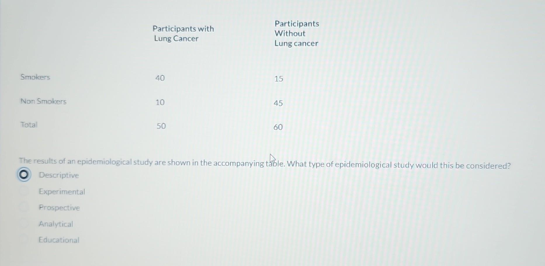 Solved The results of an epidemiological study are shown in | Chegg.com