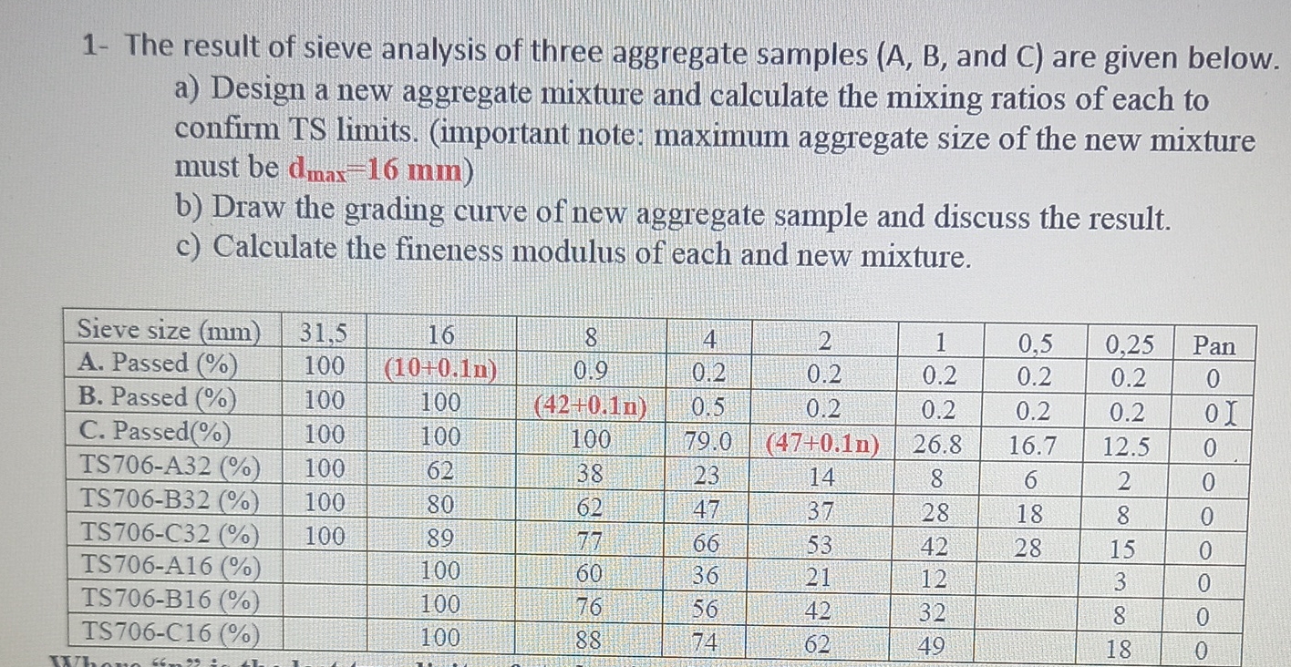 1- ﻿The result of sieve analysis of three aggregate | Chegg.com