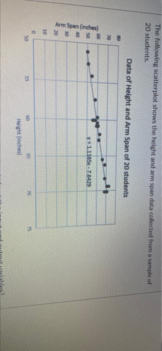 Solved The following scatterplot shows the height and arm | Chegg.com