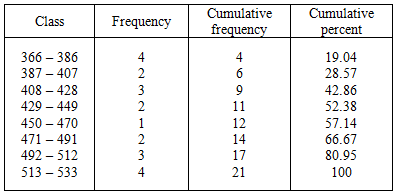 Solved: Chapter 3.3 Problem 20E Solution | Elementary Statistics 7th ...