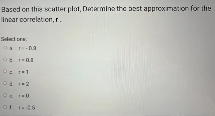 Solved The following scatter plot along with the least- | Chegg.com