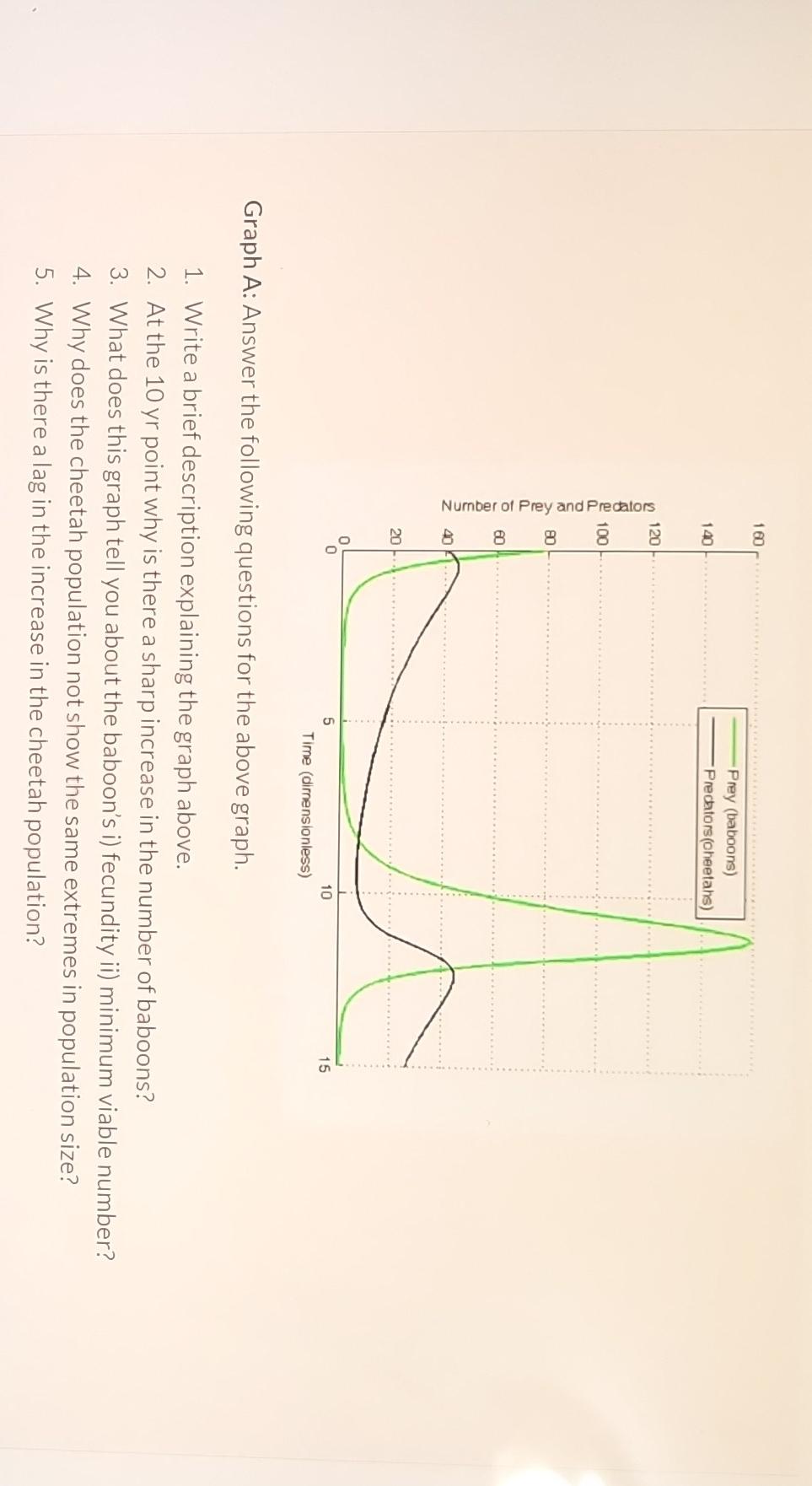 Solved Graph A: Answer the following questions for the above | Chegg.com