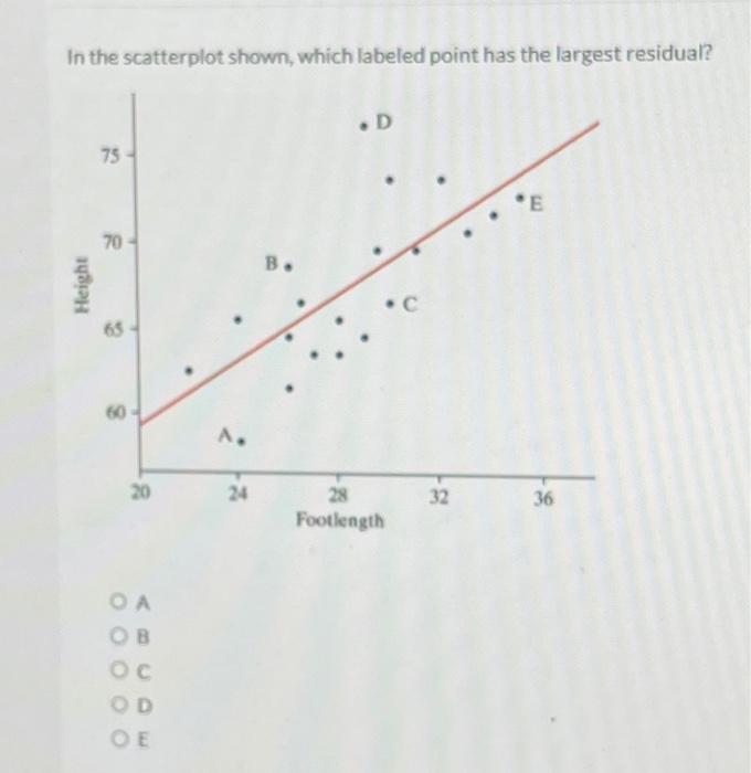 Solved In the scatterplot shown, which labeled point has the | Chegg.com