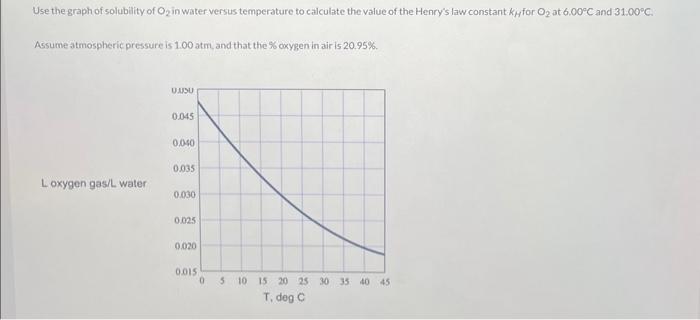 Solved Use the graph of solubility of O2 in water versus | Chegg.com