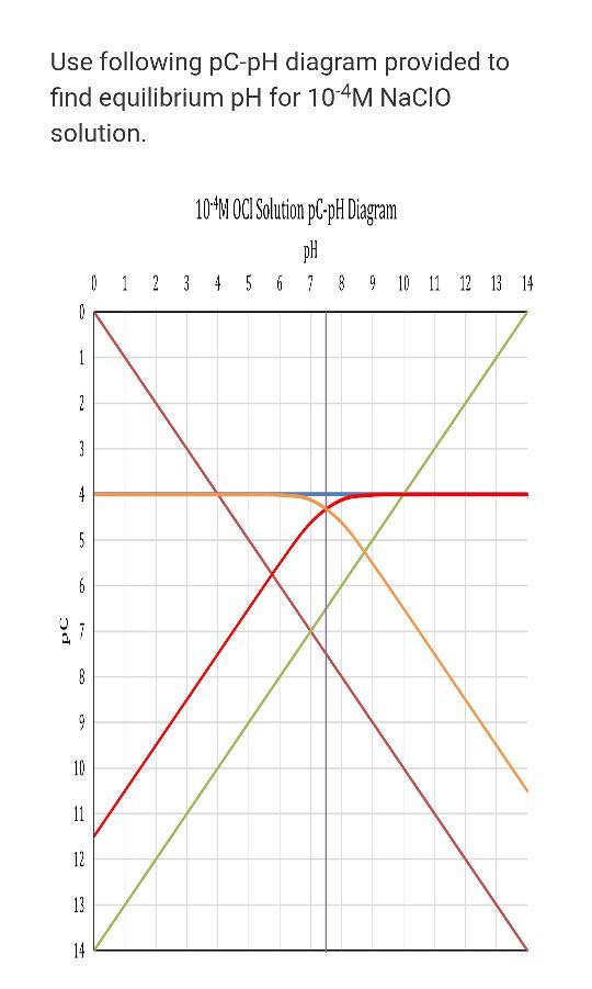 Use following PC-pH diagram provided to find | Chegg.com