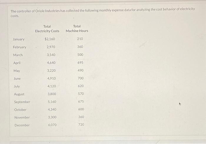 Solved The controller of Oriole Industries has collected the | Chegg.com