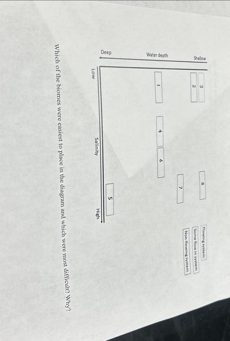Solved 1 Shallow Water depth Deep Low NW 3 2 1 4 Salinity 6 | Chegg.com