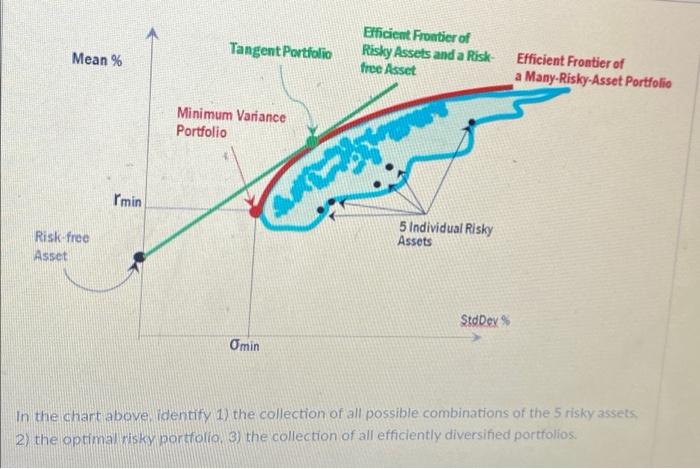 Mean % Tangent Portfolio Efficient Frontier of Risky | Chegg.com
