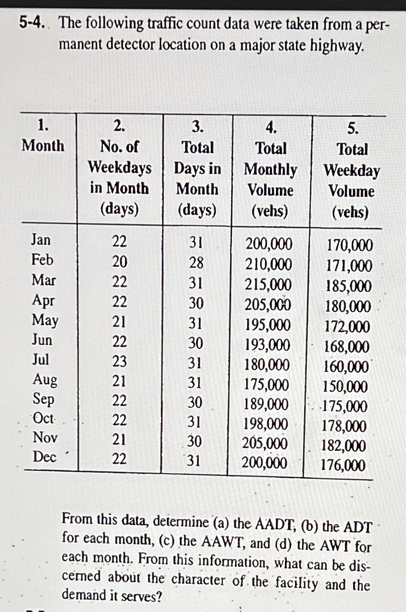 Solved 5-4. ﻿The following traffic count data were taken | Chegg.com