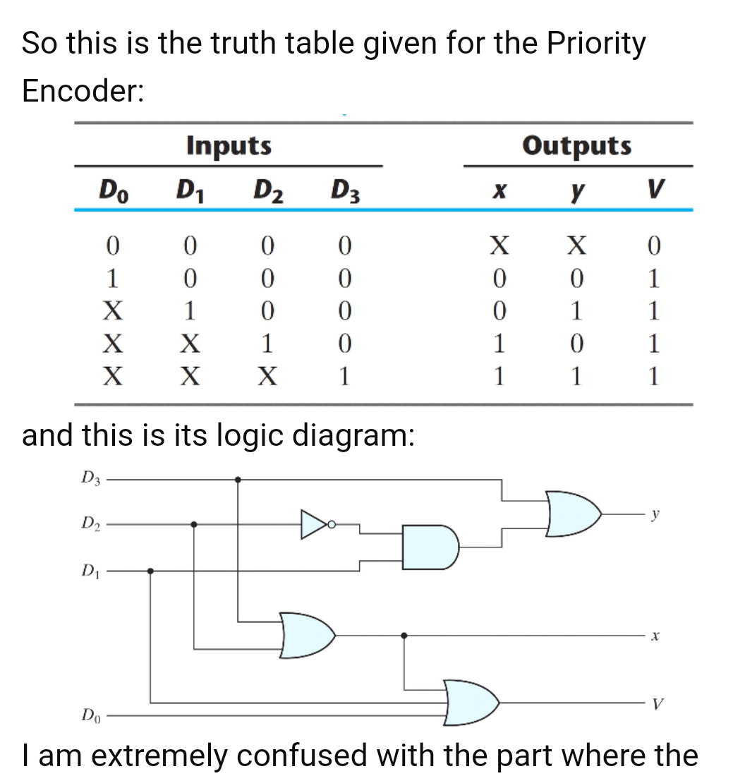 Solved So this is the truth table given for the Priority | Chegg.com
