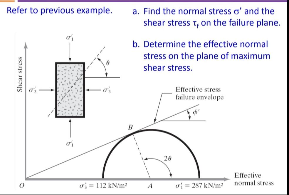 Solved For a normally consolidated clay, the results of a | Chegg.com