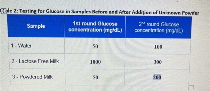Solved Eple 2: Testing for Glucose in Samples Before and | Chegg.com