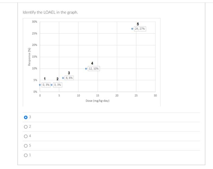 Solved Identify the LOAEL in the graph. | Chegg.com