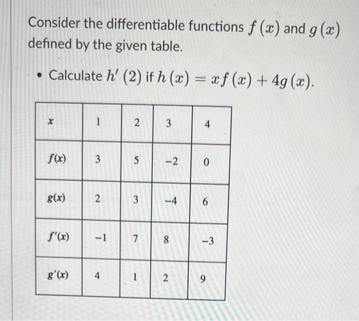 Solved Consider the differentiable functions f(x) and g(x) | Chegg.com