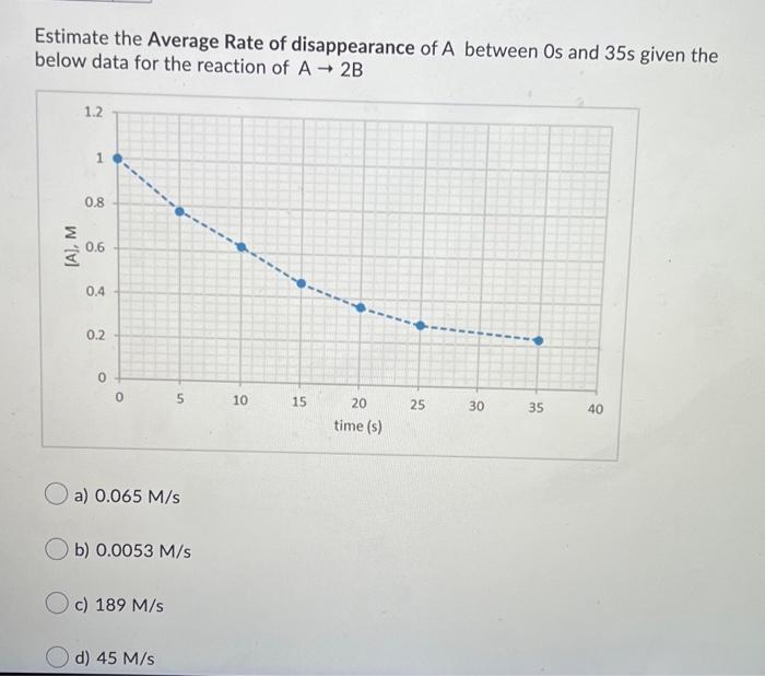 Solved Estimate the Average Rate of disappearance of A | Chegg.com