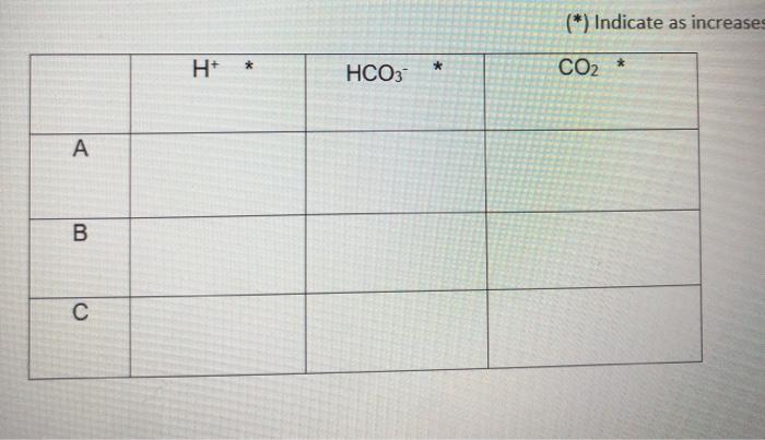 Solved identify the changes in the pH and the H plus, HC03- | Chegg.com