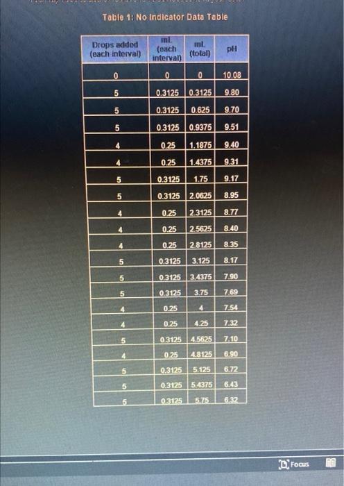Solved Table 1: No indicator Data Table | Chegg.com