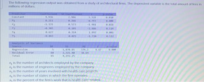Solved The following regression output was obtained from a | Chegg.com