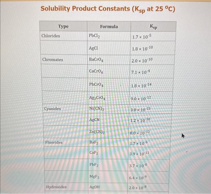 Solved Solubility Product Constants (Ksp at 25∘C)Solubility | Chegg.com
