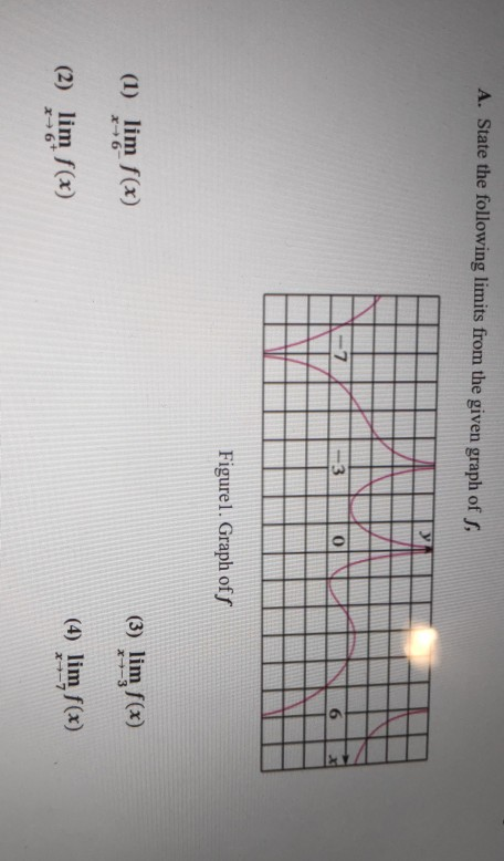Solved A. State the following limits from the given graph of | Chegg.com