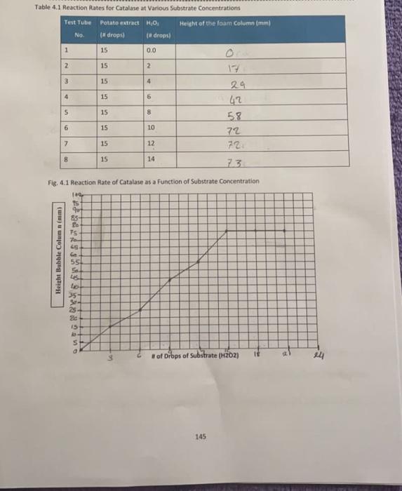 Solved Fig. 4.1 Reaction Rate of Catalase as a Function of | Chegg.com